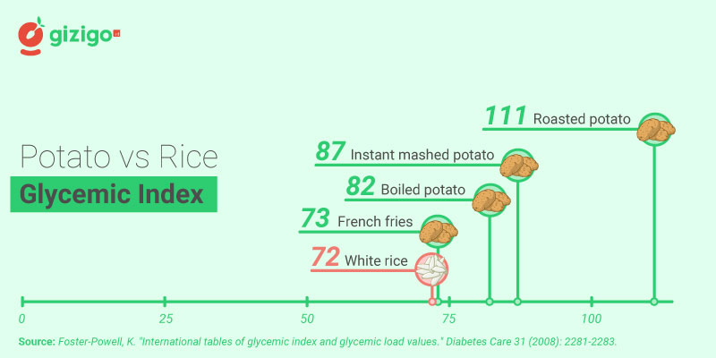 Potato vs Rice Nutrition Chart (Calories, Carbs, Vitamins, Minerals)