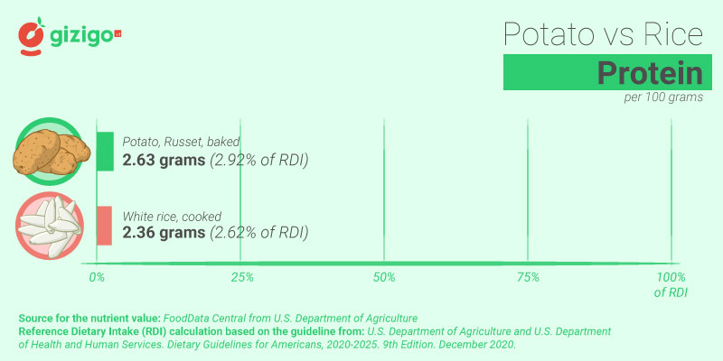 Potato vs Rice Nutrition Chart (Calories, Carbs, Vitamins, Minerals)
