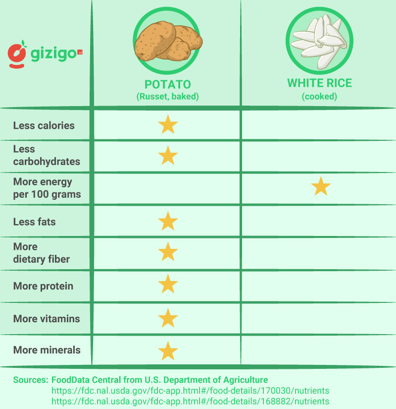 Potato vs Rice Nutrition Chart (Calories, Carbs, Vitamins, Minerals)