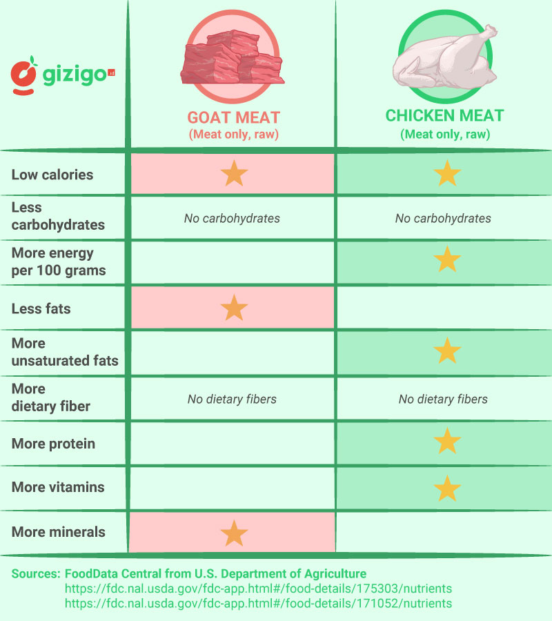 Goat Meat vs Chicken Nutrition Chart (Calories, Carbs, Vitamins)