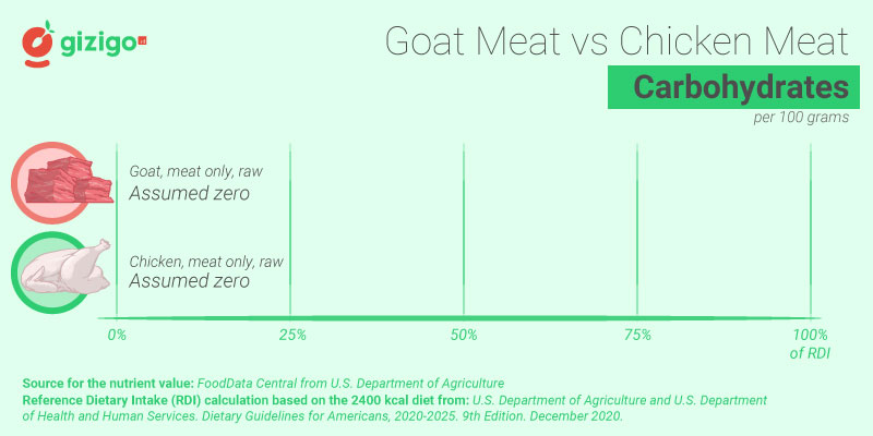 Goat Meat vs Chicken Nutrition Chart (Calories, Carbs, Vitamins)