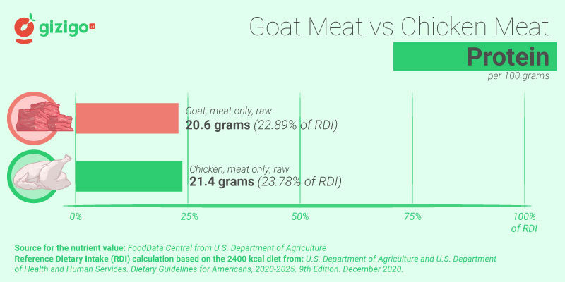 Goat Meat vs Chicken Nutrition Chart (Calories, Carbs, Vitamins)