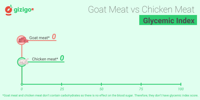 Goat Meat vs Chicken Nutrition Chart (Calories, Carbs, Vitamins)