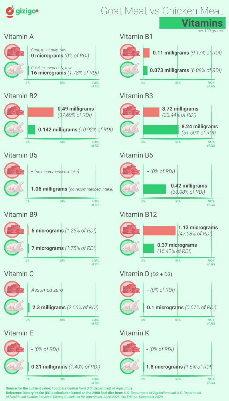 Goat Meat vs Chicken Nutrition Chart (Calories, Carbs, Vitamins)