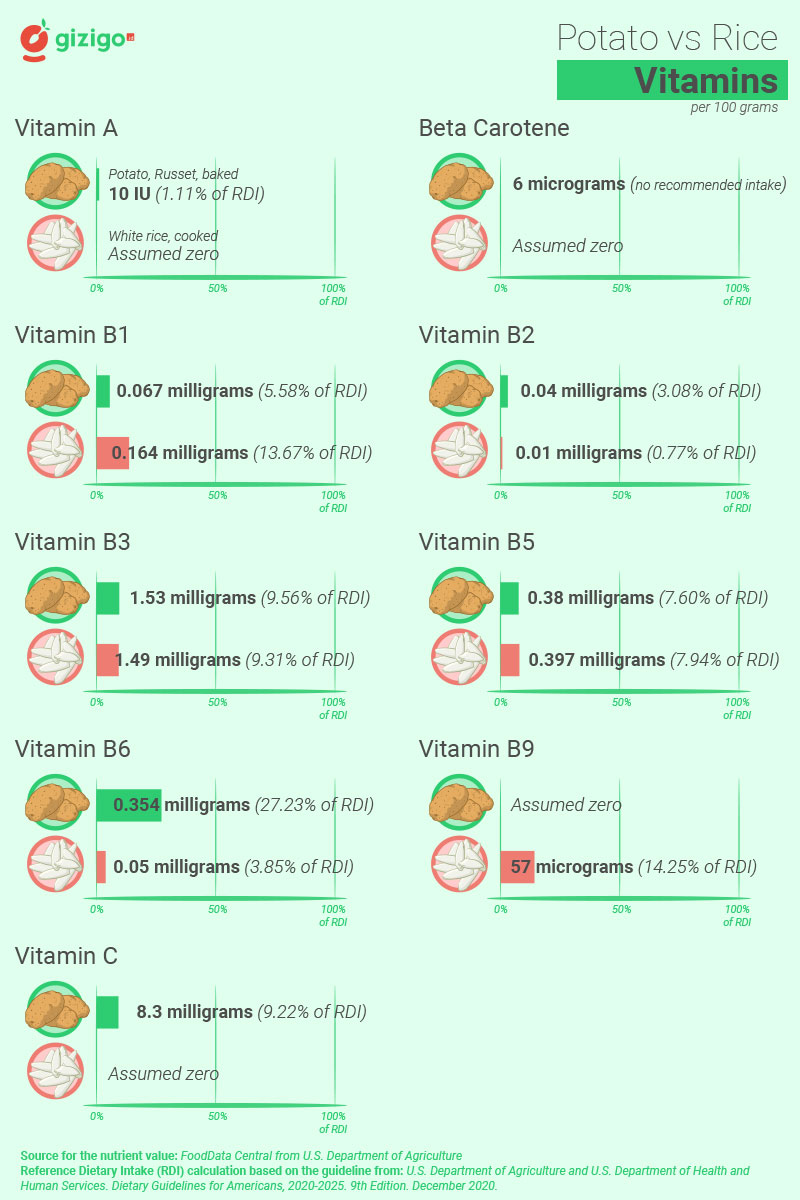 Potato vs Rice Nutrition Chart (Calories, Carbs, Vitamins, Minerals)