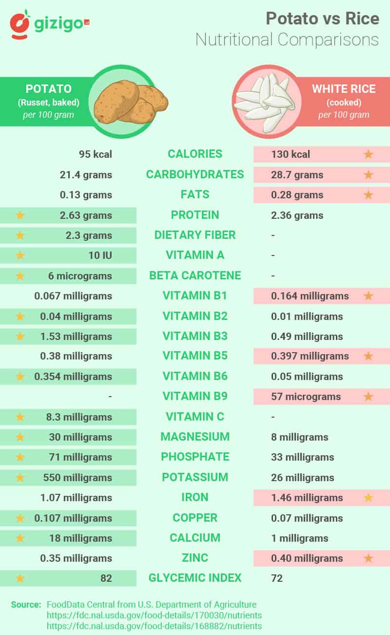 Potato vs Rice Nutrition Chart (Calories, Carbs, Vitamins, Minerals)